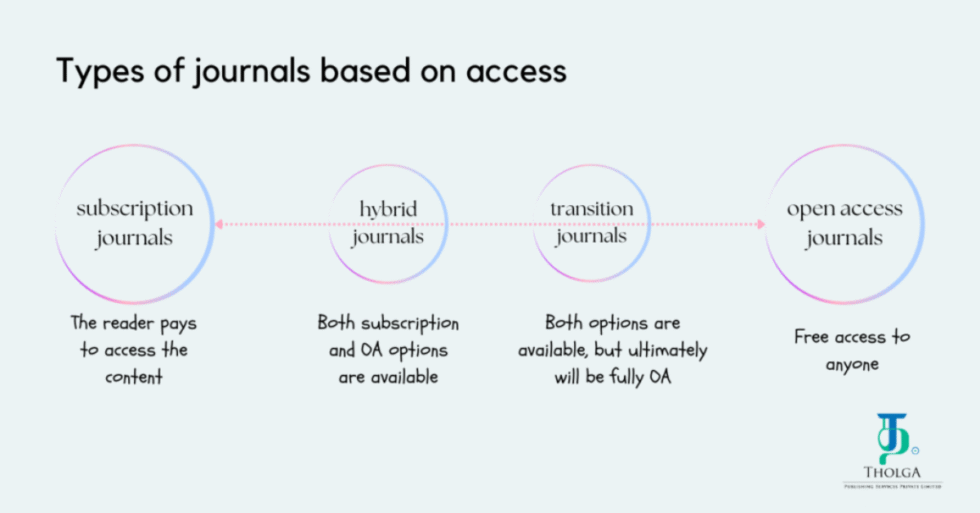 Types of Journals based on Access | Tholga